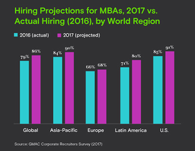Nearly 9 in 10 Companies Plan to Hire MBA Graduates in 2017