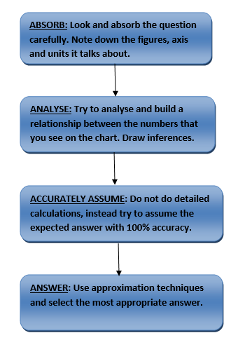 How do you interpret data in DI?