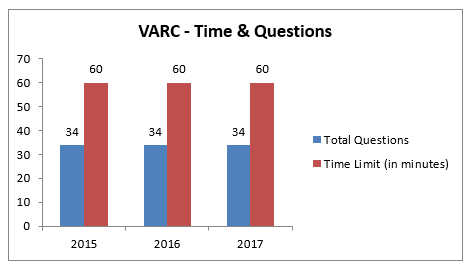 Analysis of VARC in CAT Exam in past 3 years - MBA Rendezvous