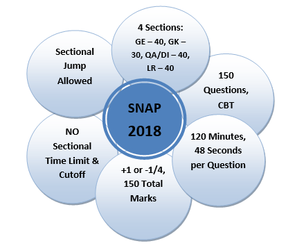 How to compete in SNAP Exam and Salient Features of SNAP 2021?