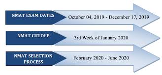NMAT Colleges & Participating Institutes, Accepting NMAT Score - MBA ...